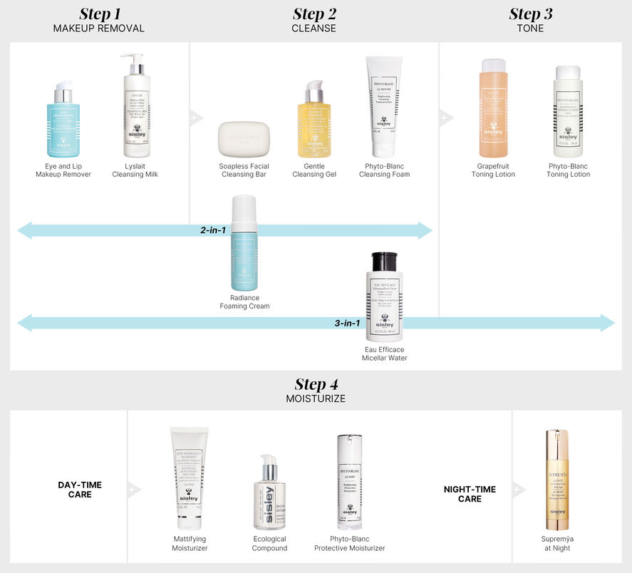 Votre Rituel Peau Grasse Et Peau Mixte Sisley Paris